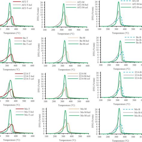 Whole Samples Holocellulose Hol And Cellulose Cel Dtgs Of The Top