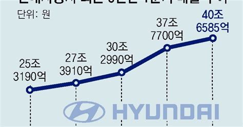 현대차 ‘전기차 캐즘에도 최대실적