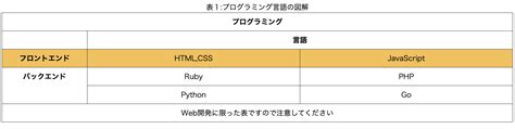 Html、cssでホームページに表を作る方法を解説【table Tr Th Td Thead Tbody Tfoot Caption】