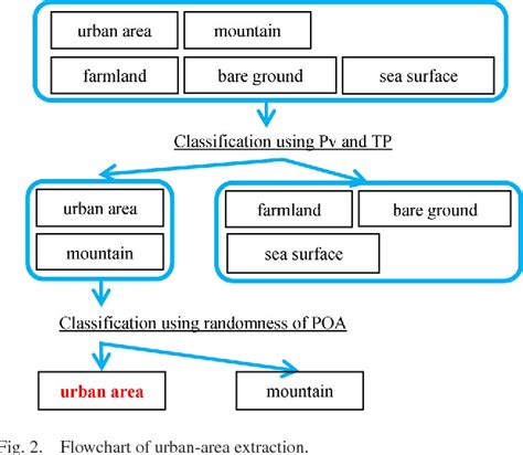 Figure 2 From Urban Area Extraction From Polarimetric Sar Images Using Polarization Orientation