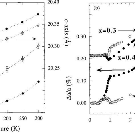 Lattice Parameters As A Function Of Temperature For La 2 Ϫ 2 X Sr 1 ϩ 2