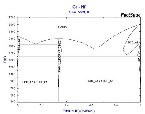 Collection Of Phase Diagrams