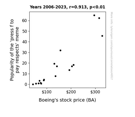 Popularity Of The Press F To Pay Respects Meme Correlates With Boeing