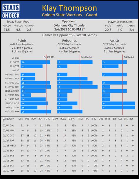 02062023 Nba Player Prop Bet Stats Sheets Okc Gsw Rbettingpicks