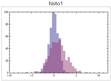 Manipulate Dynamic Visualization Of Two Histograms Mathematica Stack Exchange