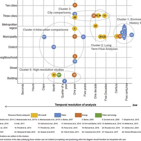 Sample Composition According To Spatiotemporal Resolution Of Analysis Download Scientific Diagram