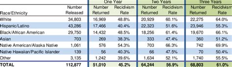 Recidivism Rates By Raceethnicity Download Scientific Diagram
