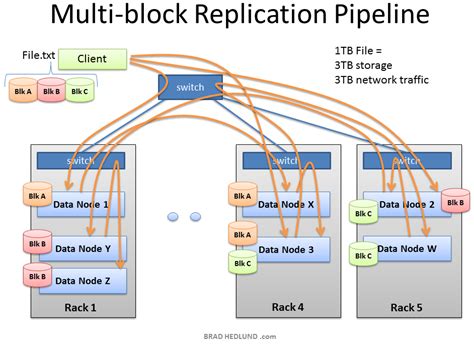 The Plausible Approach To Data Replication In Hadoop Hdfs By Abhinav