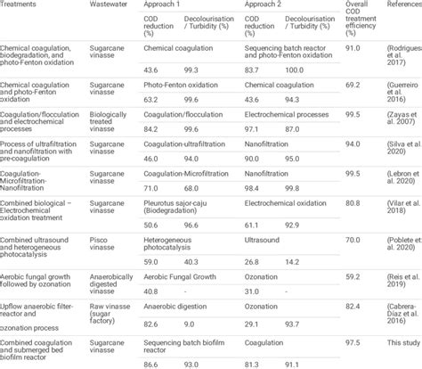 Summary From The Past Studies And Present Study On Combined Process On