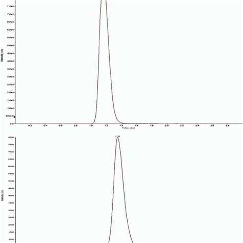 Pdf Bio Analytical Method Development And Validation Of Tadalafil With A Special Emphasis On