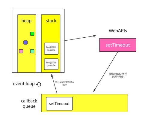 同步、异步、回调执行顺序之经典闭包settimeout分析 Okaychen 博客园