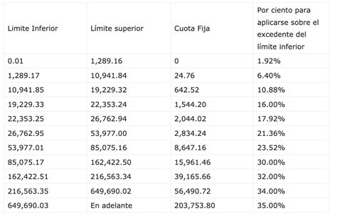Tablas Y Tarifas De Isr 2021 Sicoss Blog