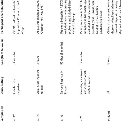 Data Extraction Table Of All Articles Included In The Systematic Review
