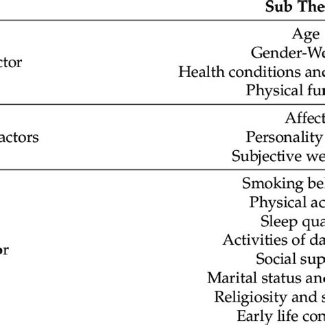 Peo Framework For Determining The Eligibility Of The Scoping Review