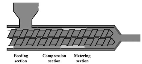 Twin Screw Extruder Working Principle Kailida Extrusion