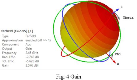 Figure 1 From Miniaturization Microstrip Antenna For Wpt Implantable