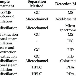 Comparison Of Proposed Microfluidic Distillation Based HPLC PDA Download Scientific Diagram