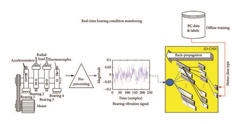 Proposed 1d Convolutional Neural Network With Offline Training And