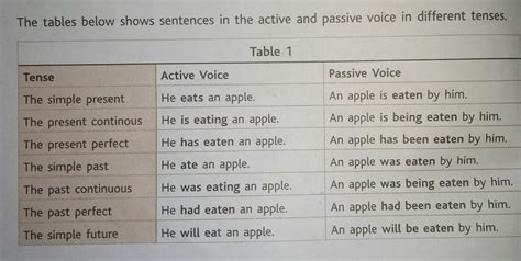 Active And Passive Voice Formula Chart Pdf Download Design Talk