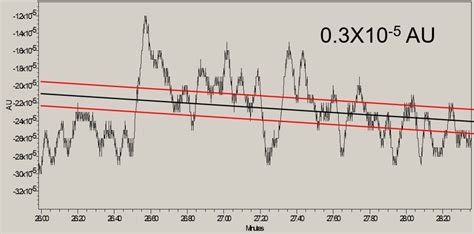 baseline noise root mean squared rms noise calculations tip297