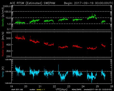 Noaa Ace Rtsw Estimated Swepam 7 Day Graph