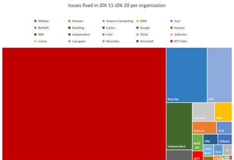 从 Jdk 11 Jdk 20，谁修复的 Issue 最多？ 知乎