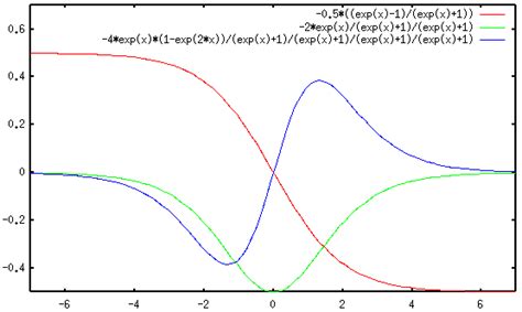 The Laplace Operator