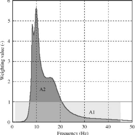 An Example Of Acceleration Transfer Function Between The Test Part