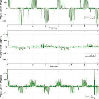 Estimated Angular Velocities Of Master Robot Download Scientific Diagram