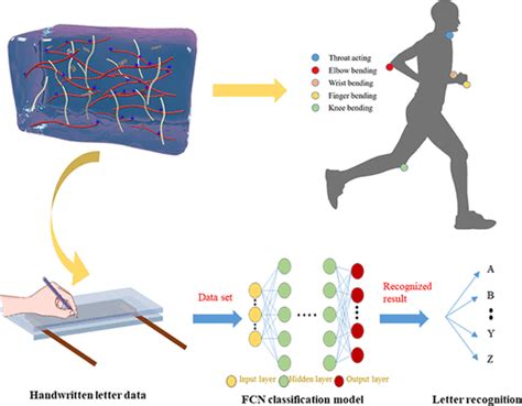 Self Adhesive Anti Freezing Mxene Based Hydrogel Strain Sensor For Motion Monitoring And