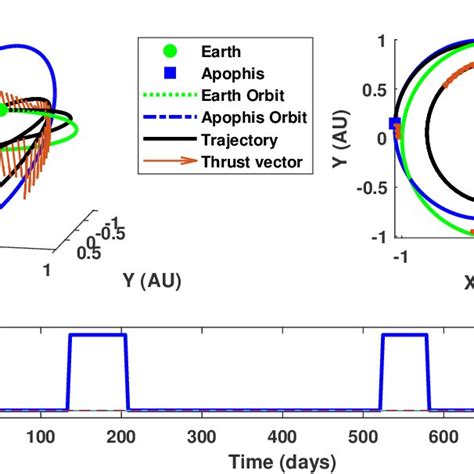 Keplerian Orbital Elements Of The Involved Bodies With Respect To A