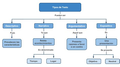 Dos Ejemplos De Mapa Conceptual Phore