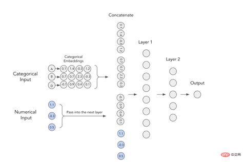 TabTransformer Converter Improves Multi Layer Perceptron Performance In Depth Analysis AI Php Cn