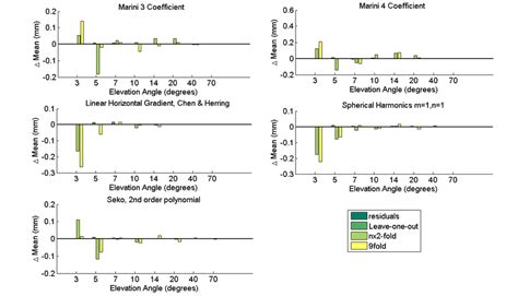 1 Difference In Mean Bias Due To The Assessment Technique For The