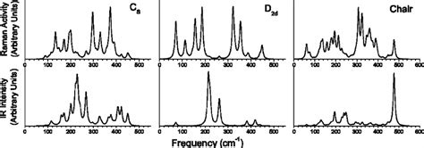Raman And Ir Spectrum ͑ Obtained By A Suitable Gaussian Broadening ͒ Of