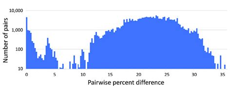 Histogram Of Pairwise Similarities Among The 631 Chironomid Sequences