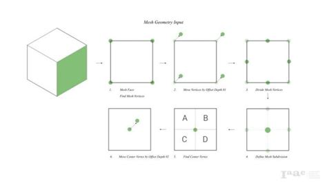 Dragonskin Python For Grasshopper Mesh Subdivision Iaac Blog