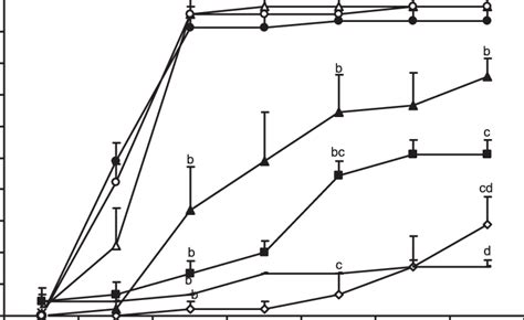Cumulative Mortality Of Adult Eab Inoculated By Dipping Beetles In 2 Download Scientific