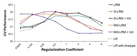 Cross Validation Performances Of The Various Models With Increasing Download High