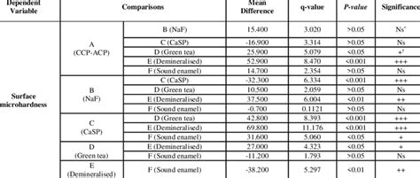 Tukey Kramer Multiple Comparisons Test Download Scientific Diagram
