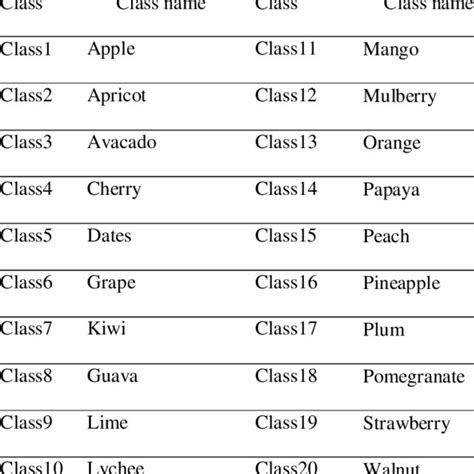 List Of Fruits Taken For Classification Download Scientific Diagram