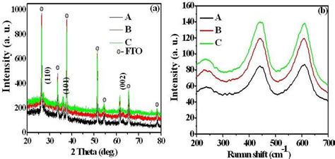 A The X Ray Diffraction Pattern And Raman Analysis Confirming The