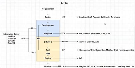Ravi P On Linkedin Devops Sre