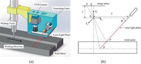 Measuring Scheme A Weld Seam Measuring System B Structured Light