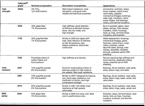 Pai Polyamide Imide Torlon® Piedmont Cmg