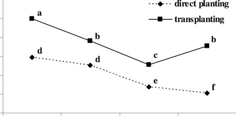 Interaction Effects Between Sowing Date And Sowing Method On Plant