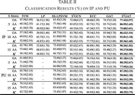 Figure 1 From Semisupervised Classification For Hyperspectral Images Using Graph Attention