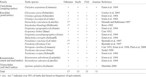 Types Of Paratenic Hosts For Serpinema Trispinosum Reported In The Diet