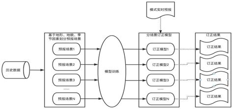 Meteorological Numerical Model Element Post Forecast Correction Method