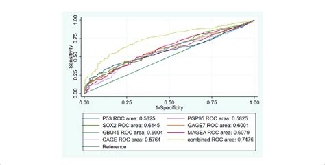 The Receiver Operating Characteristic Roc Curve Analysis Of Seven